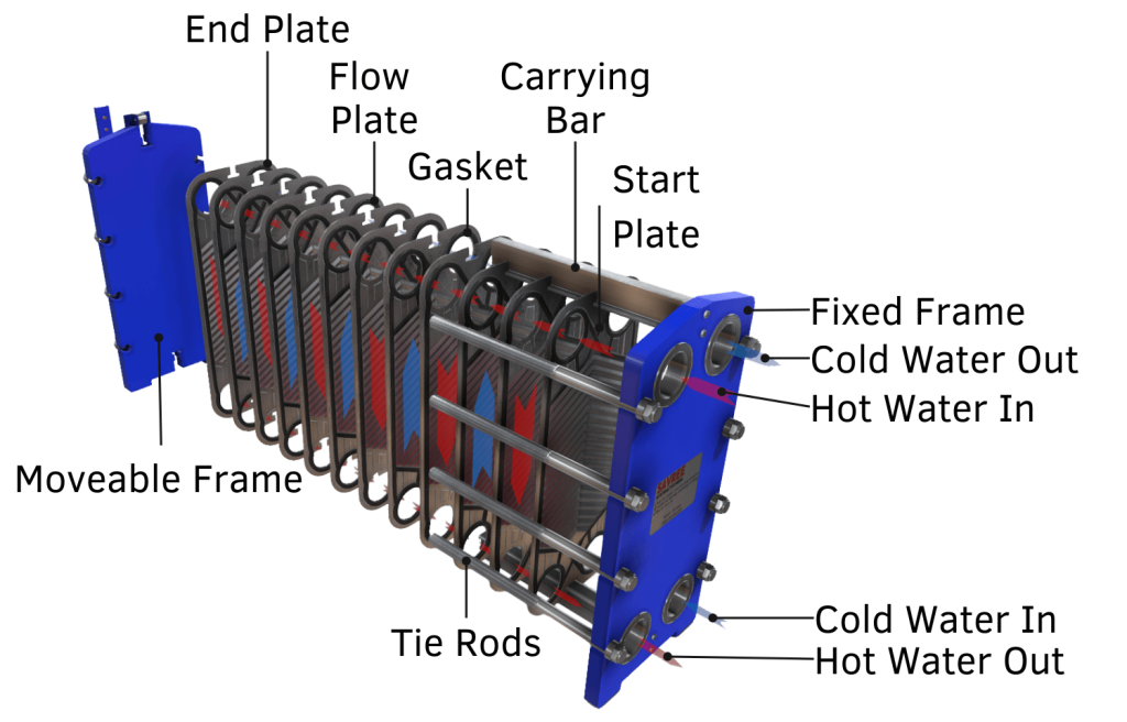 So sánh bộ trao đổi nhiệt Plate Type Heat Exchangers (PHEs) và Shell and Tube Heat Exchangers ...